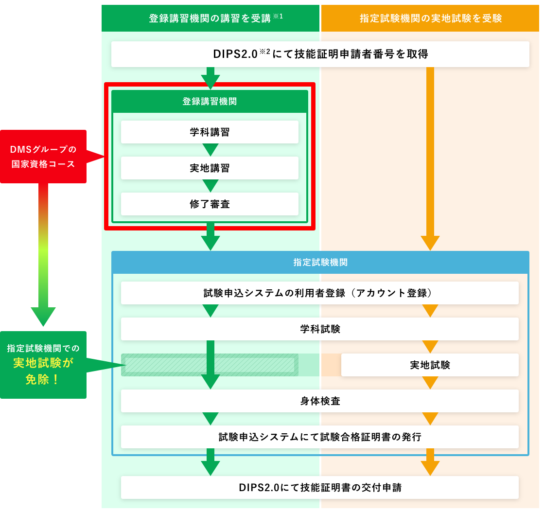 国家資格コース | 株式会社モビリティテクノ